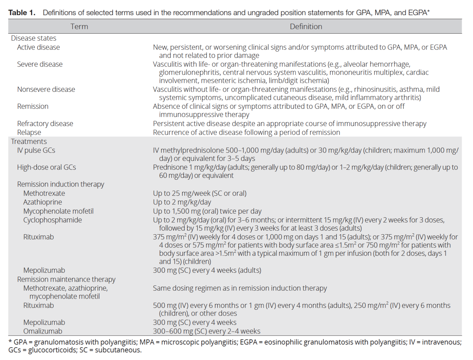 ANCA-Associated Vasculitis (GPA/MPA/EGPA) Guidelines - Vasculitis ...