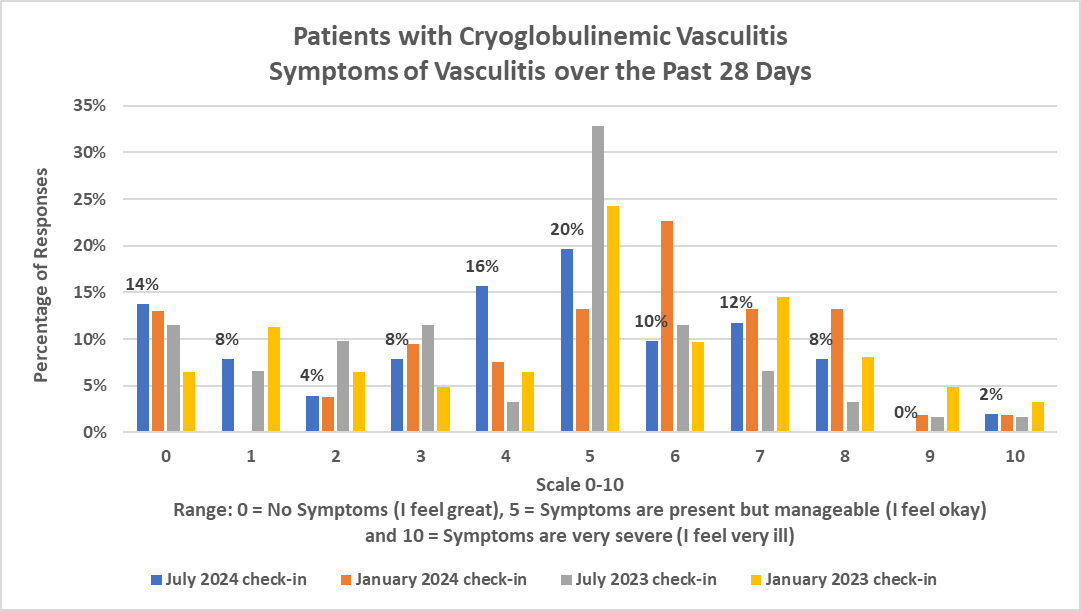 Cryoglobulinemic Vasculitis (Cryoglobulinemia) VPPRN - Vasculitis ...