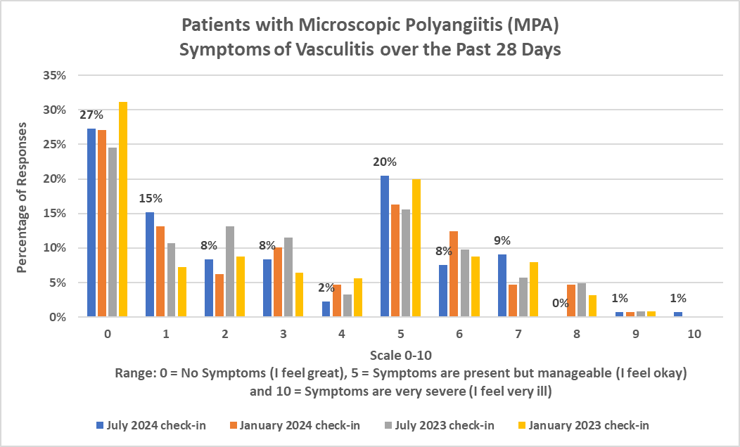 Microscopic Polyangiitis (MPA) VPPRN - Vasculitis Foundation