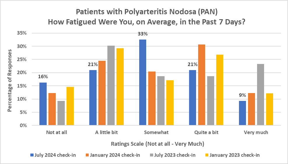 Polyarteritis Nodosa (PAN) VPPRN - Vasculitis Foundation