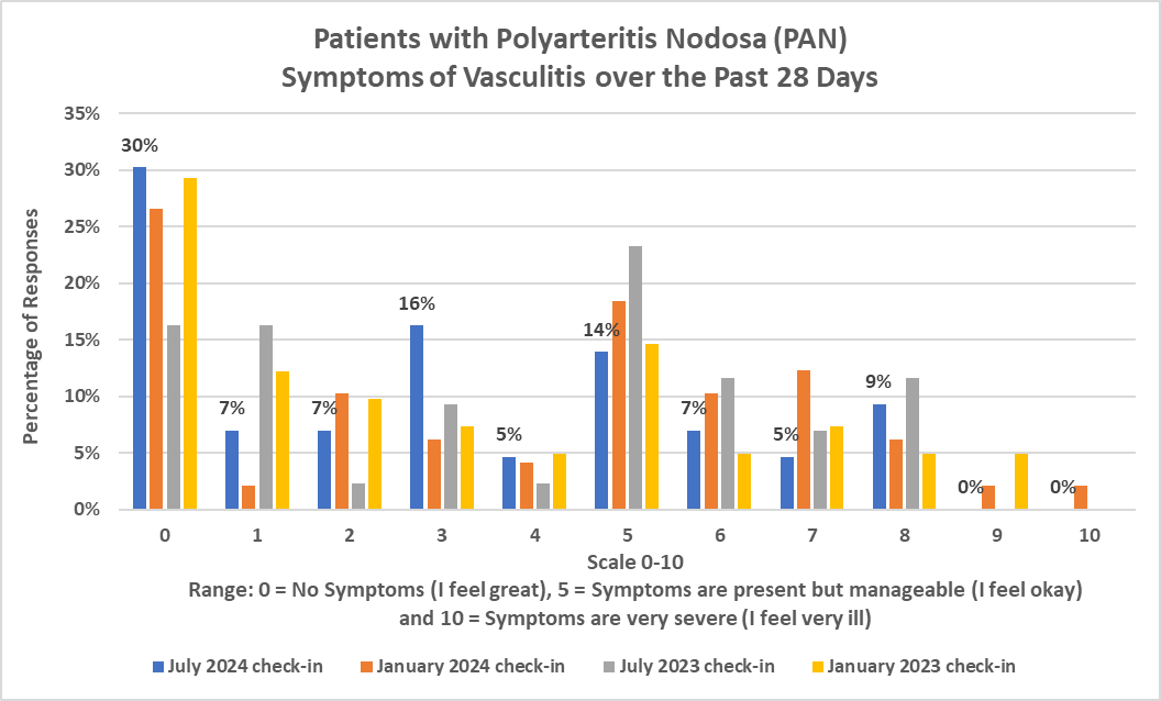 Polyarteritis Nodosa (PAN) VPPRN - Vasculitis Foundation